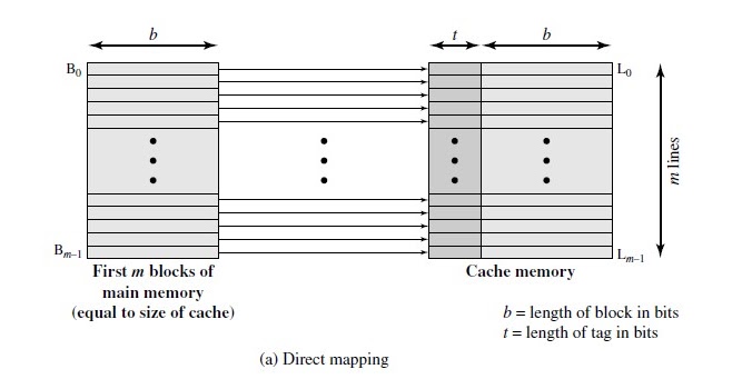 Explain Direct-Mapping Cache Organization with diagram-Solution