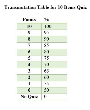 Wisdom Literature: Transmutation Table for 10 Items Quiz