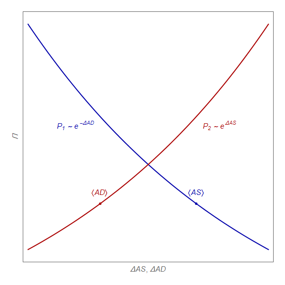 Information Transfer Economics: Nick Rowe's view of the AD/AS model