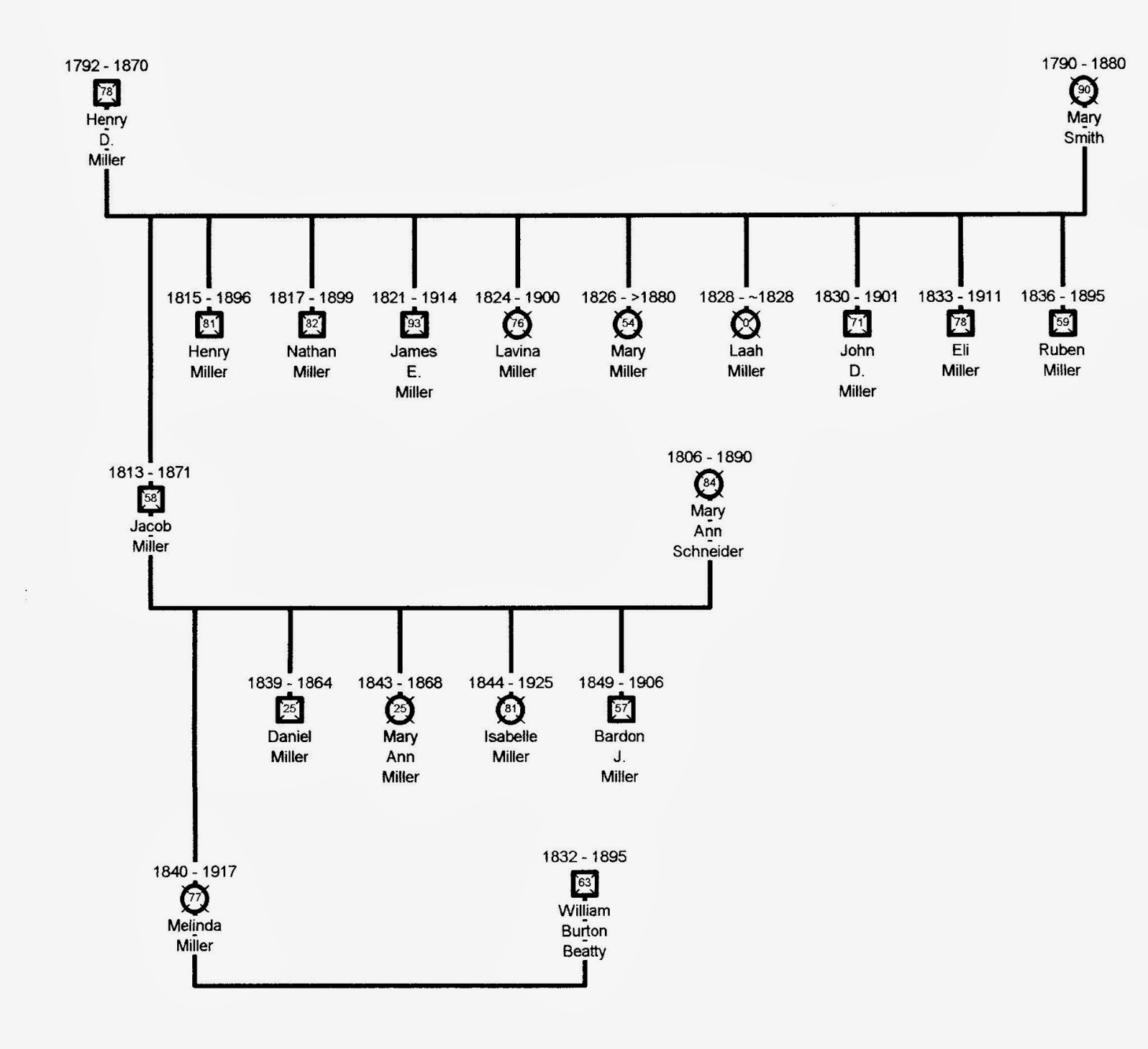 This Old Beatty: Miller Tree
