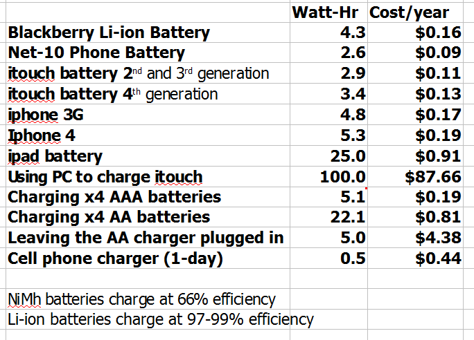 Johns Energy-Saving Blog: The Real Cost of Rechargeable Batteries and ...