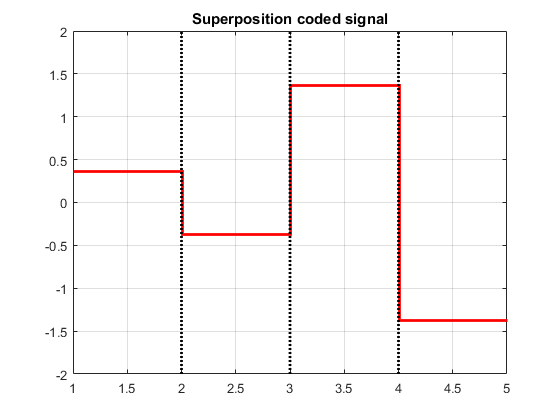 NOMA - How superposition coding works?