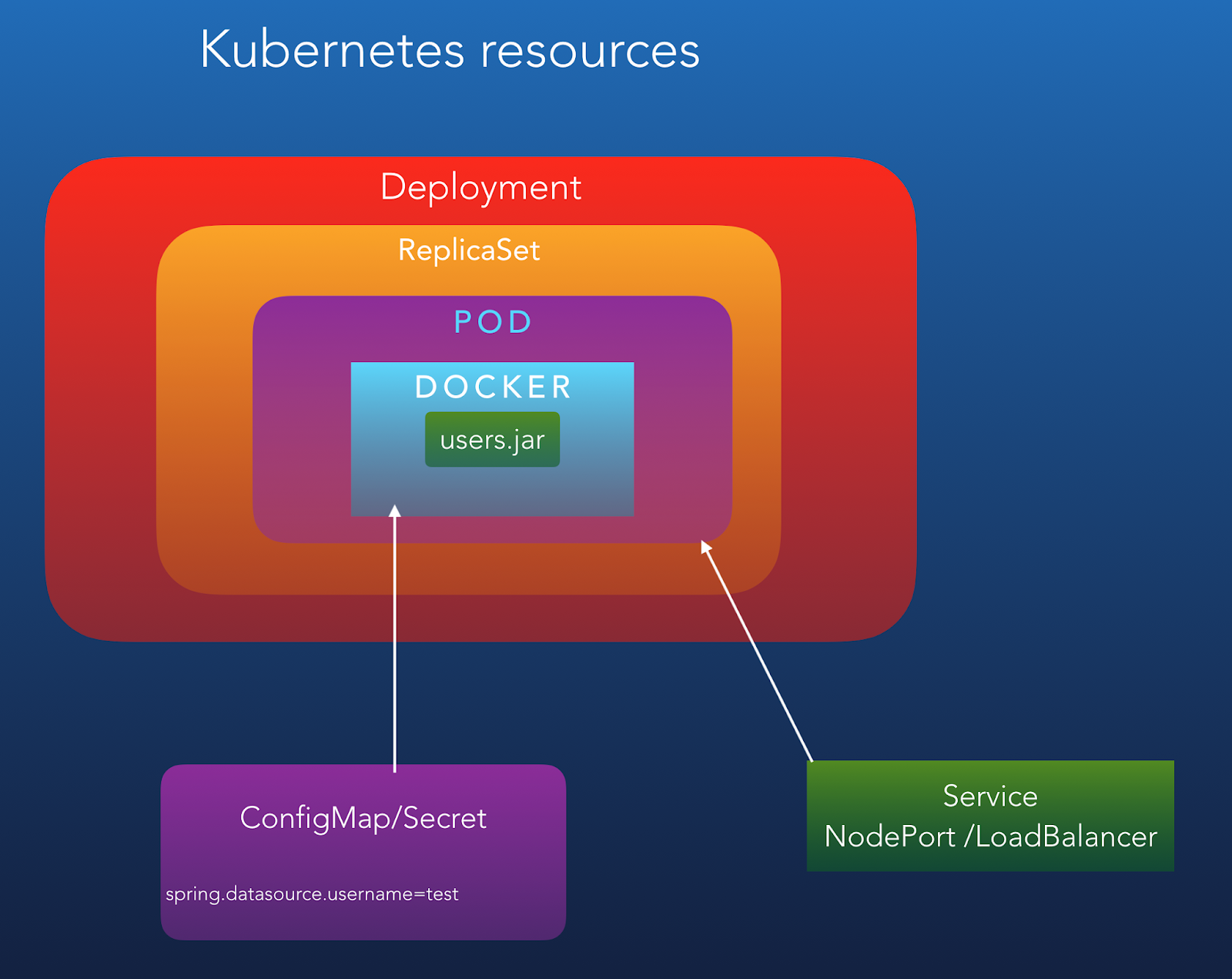 Spring Boot Docker Kubernetes The New Summum Bonum