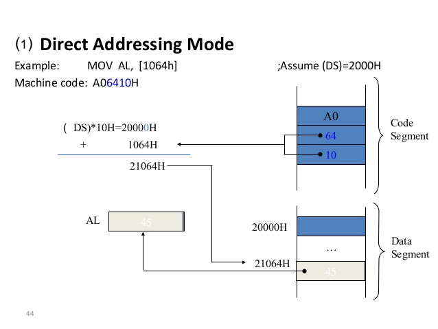 ADDRESS MODE OR TYPES OF ADDRESS MODES Computer Architecture ADDRESS MODE OR TYPES OF ADDRESS MODES Computer Architecture
