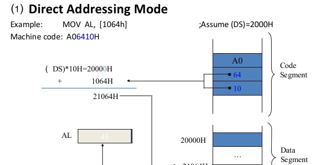 ADDRESS MODE OR TYPES OF ADDRESS MODES - computer architecture ...