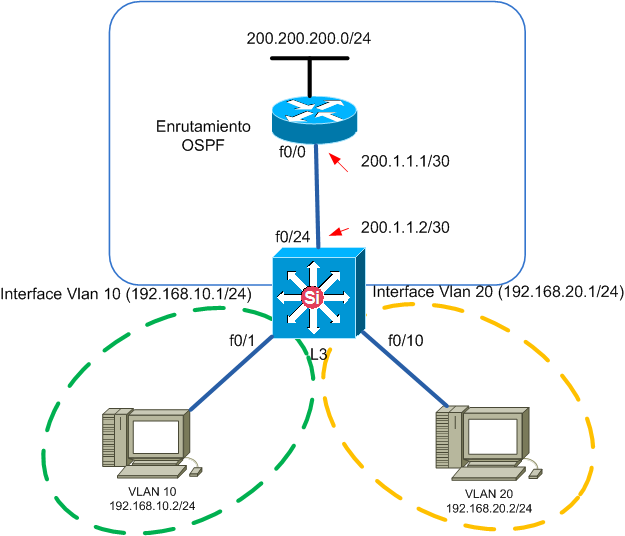 Conmutación y enrutamiento: Enrutamiento Inter-VLAN