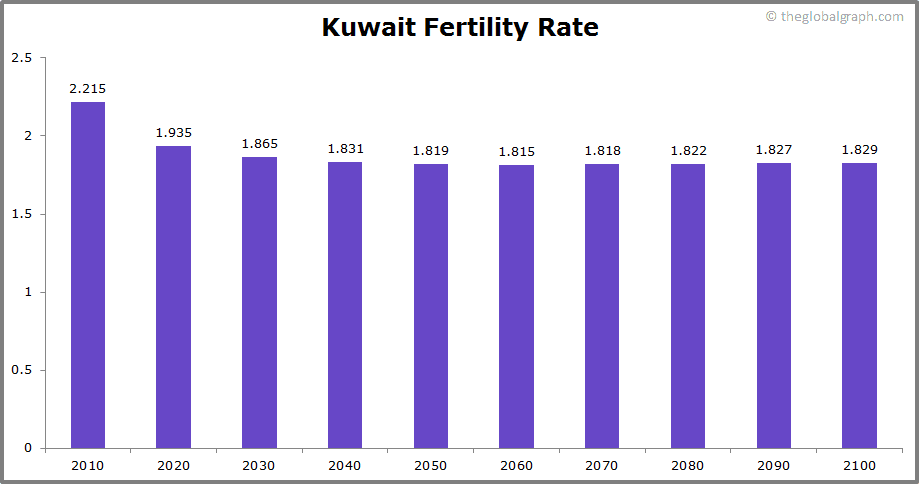 Kuwait Population | 2021 | The Global Graph