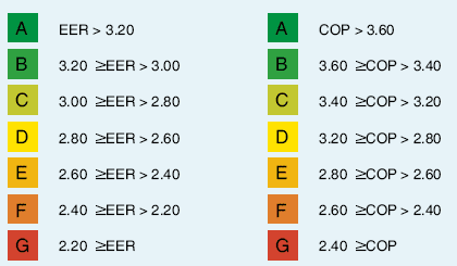 Engº Amauri Oliveira : Entenda o que é COP e EER, e saiba como calcular