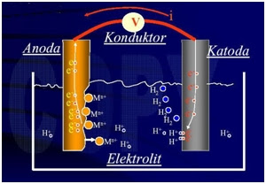 Galvanic Corrosion (korosi galvanik) - world galery