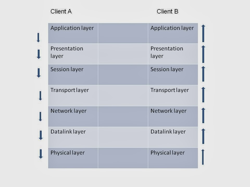 Networking and Linux concepts: The seven-layer OSI Networking model