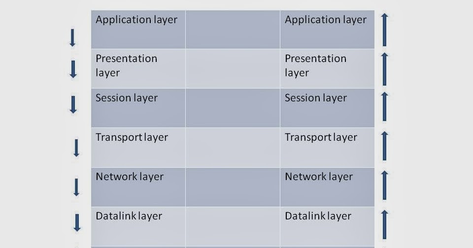 Networking and Linux concepts: The seven-layer OSI Networking model