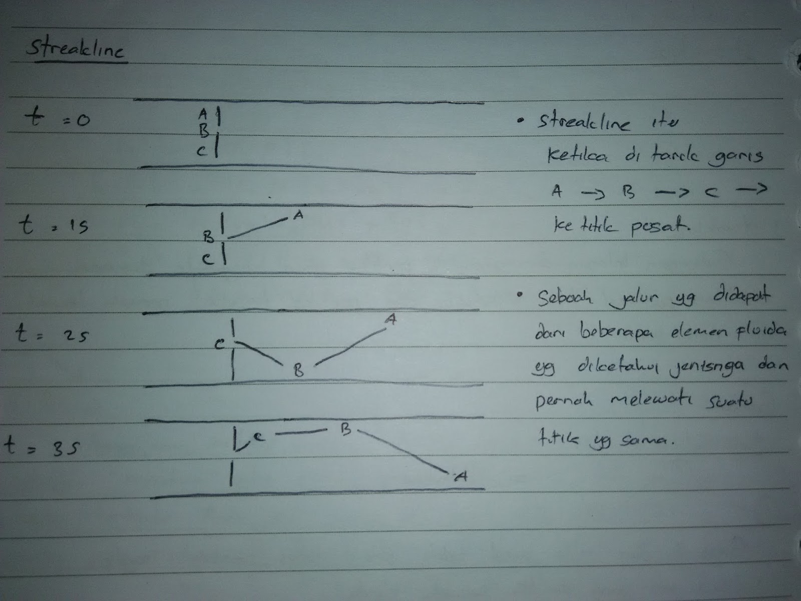 rizkyramdhani2503: Streamline, Streakline, Pathline, dan Streamtube