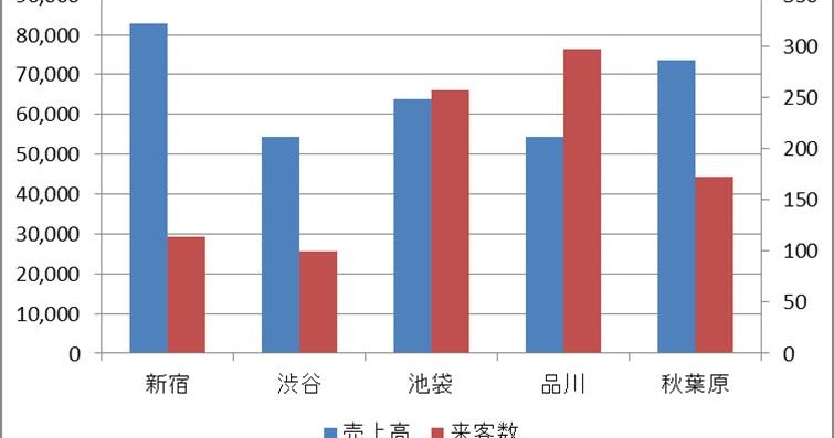 Excelテクニック And Ms Office Recommended By Pc Training Excel。グラフの復習。ダブルy軸棒グラフ～第2軸のグラフを作る方法 