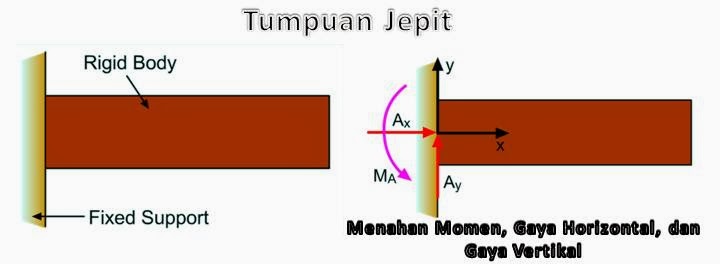 JENIS JENIS TUMPUAN BANGUNAN (JENIS-JENIS PERLETAKAN)