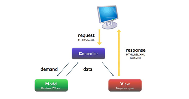 ARQUITETURA DE DESENVOLVIMENTO (MVC) ~ O Mundo é Informática