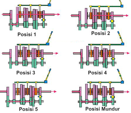Jenis-Jenis Transmisi Manual Pada Kendaraan - OTOMOTIF SKY