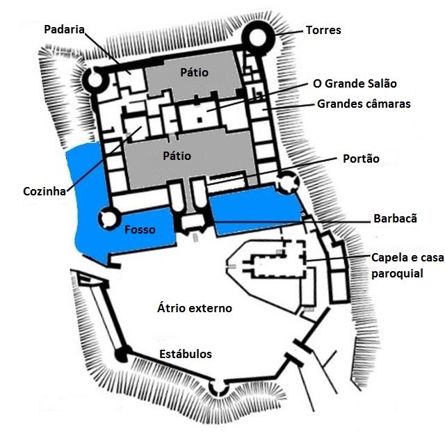Cena Medieval - Brasil: As funções dos castelos medievais