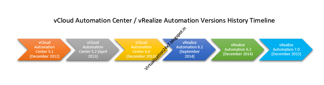 Virtualization The Future: vCloud Automation Center / vRealize ...