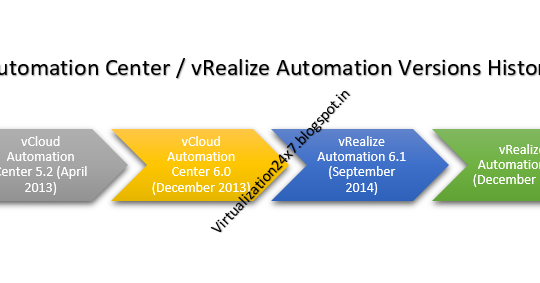 Virtualization The Future Vcloud Automation Center Vrealize Automation Versions History Timeline