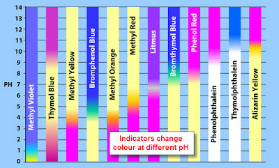 EduMission: Chemistry Form 4 - Chapter 7: Examples of Acid - Base Indicator