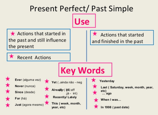 elsecretoestaenlailusion: PRESENT PERFECT / PAST SIMPLE elsecretoestaenlailusion: PRESENT PERFECT / PAST SIMPLE