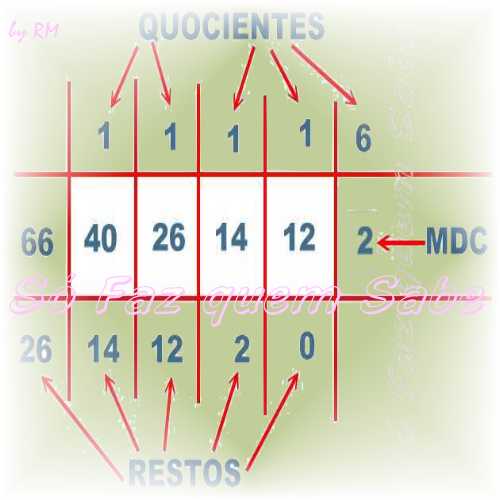 Máximo divisor comum. Aprendendo a calcular MDC. - Só Faz Quem Sabe