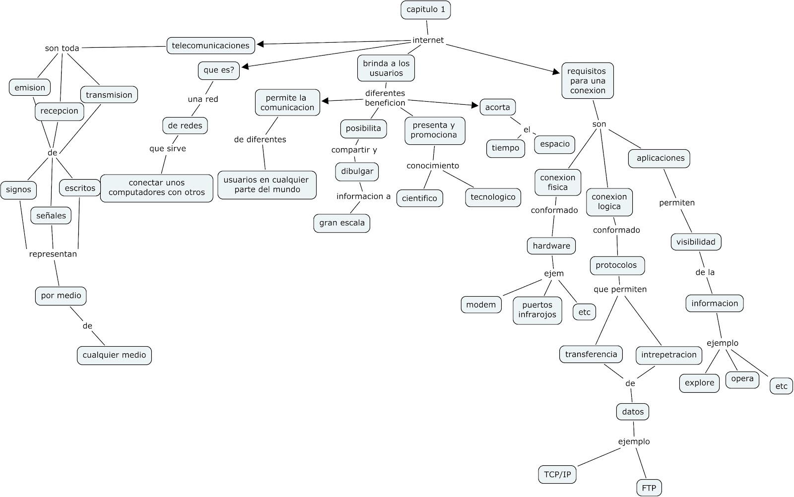 cuaderno telematicas: mapa conceptual capitulo 1