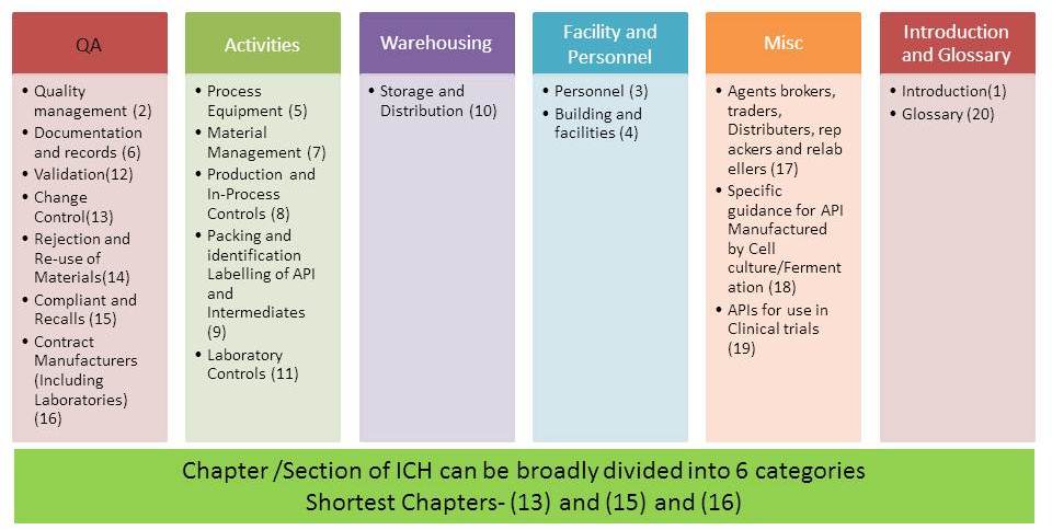 Quallpharma consultancy: Easy Learning ICH Q7-Part 1