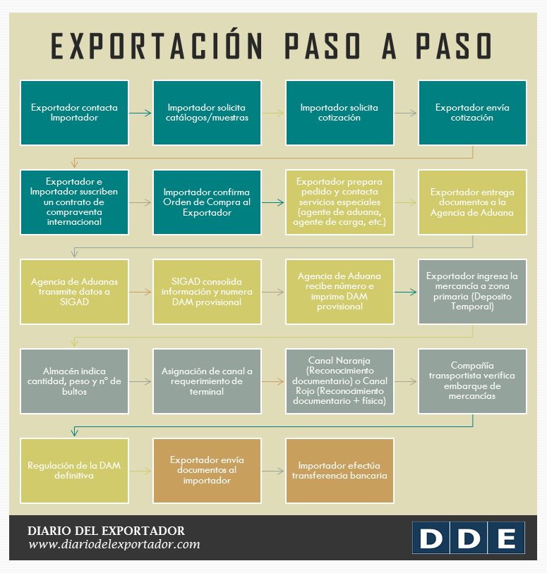 Infografía Nº 15: La exportación paso a paso | DIARIO DEL EXPORTADOR