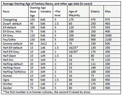 UAD&D: Manipulating the starting age chart for xp elapsed in out of ...