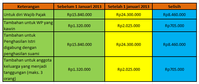 Tarif PTKP Terbaru, Mulai berlaku 1 Januari 2013 - BLOG KEUANGAN