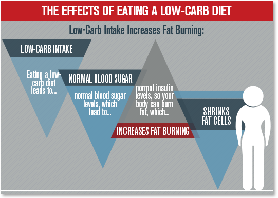 Pros And Cons Of The Atkins Diet