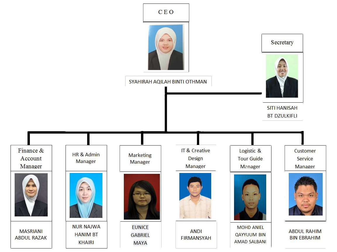 Aloha Travel and Tour: Aloha Travel and Tour Organization Chart