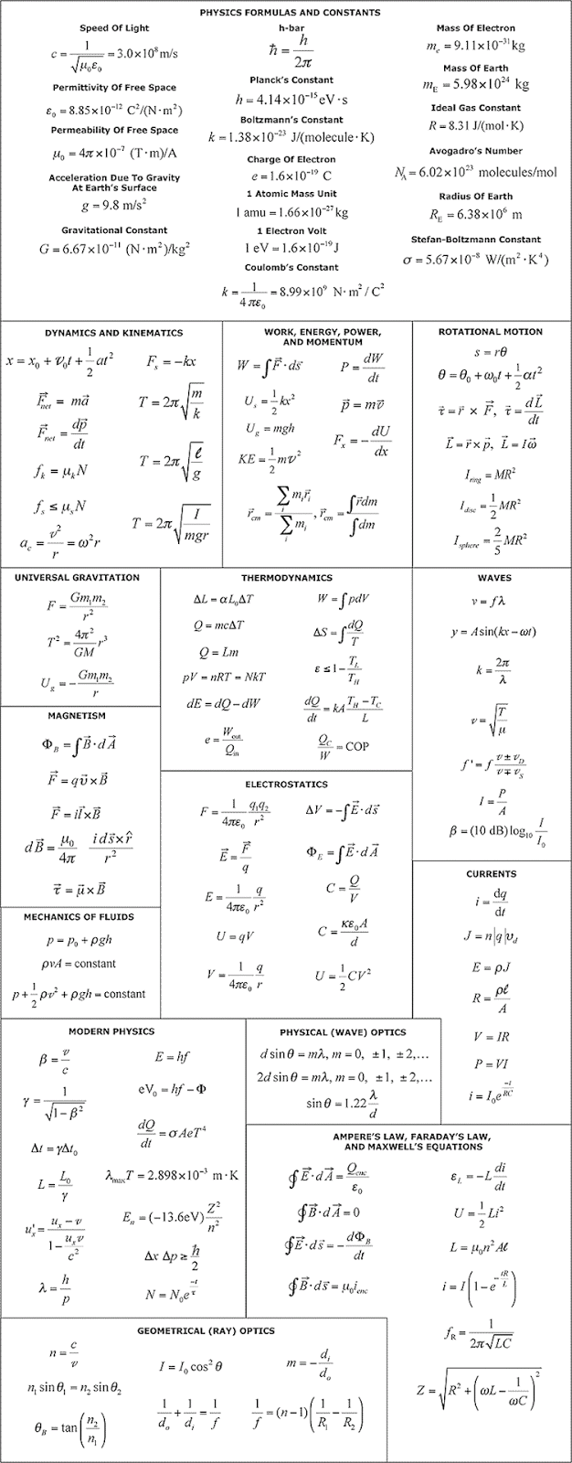 Physics World "......... Fundamental of physics : FORMULAS CHART FOR ...