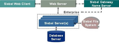 Siebel Explorer: Siebel Architecture