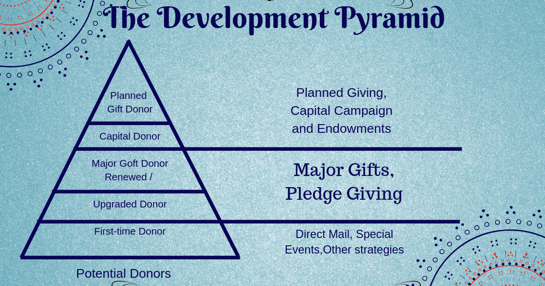 Fundraising Champion: Development Pyramid