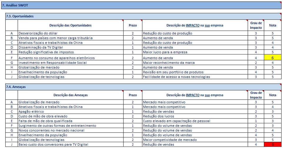 Tecnologia da Informação (TI): Análise Swot Cruzada