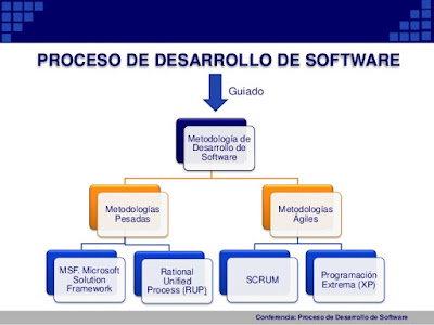 Proceso de Software | Ingeniería de Software