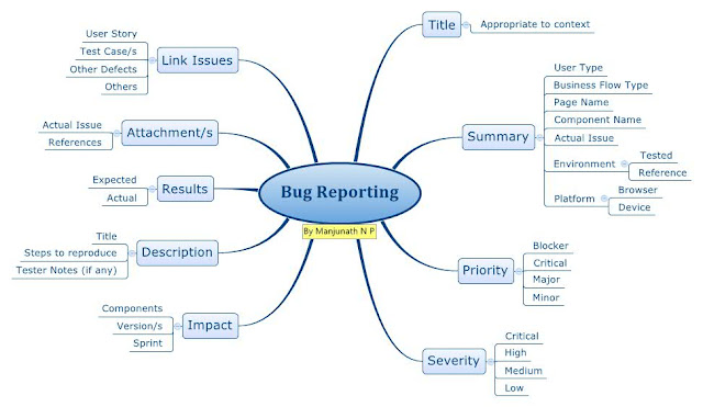 The Blog of Software Testing: Mind Maps