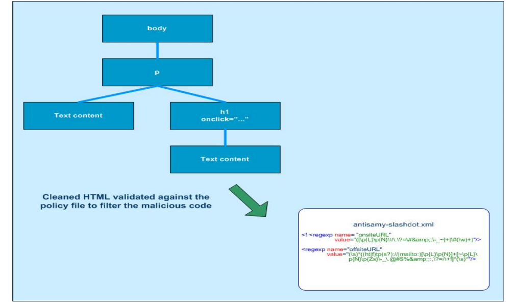 AntiSamy – A Java Solution for XSS Attacks Java Programs and Examples ...