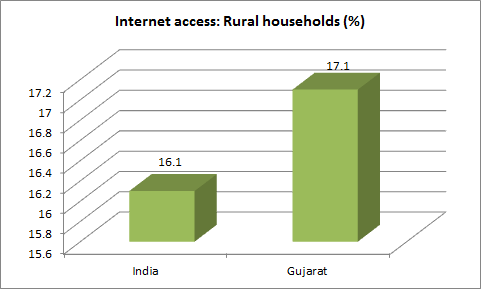 Model Gujarat's 'urban lag'? State's 41% households have internet ...