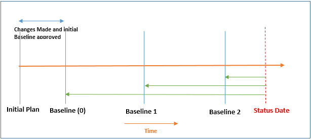MANAGEMENT YOGI: Working with Multiple Baselines in MS Project 2016