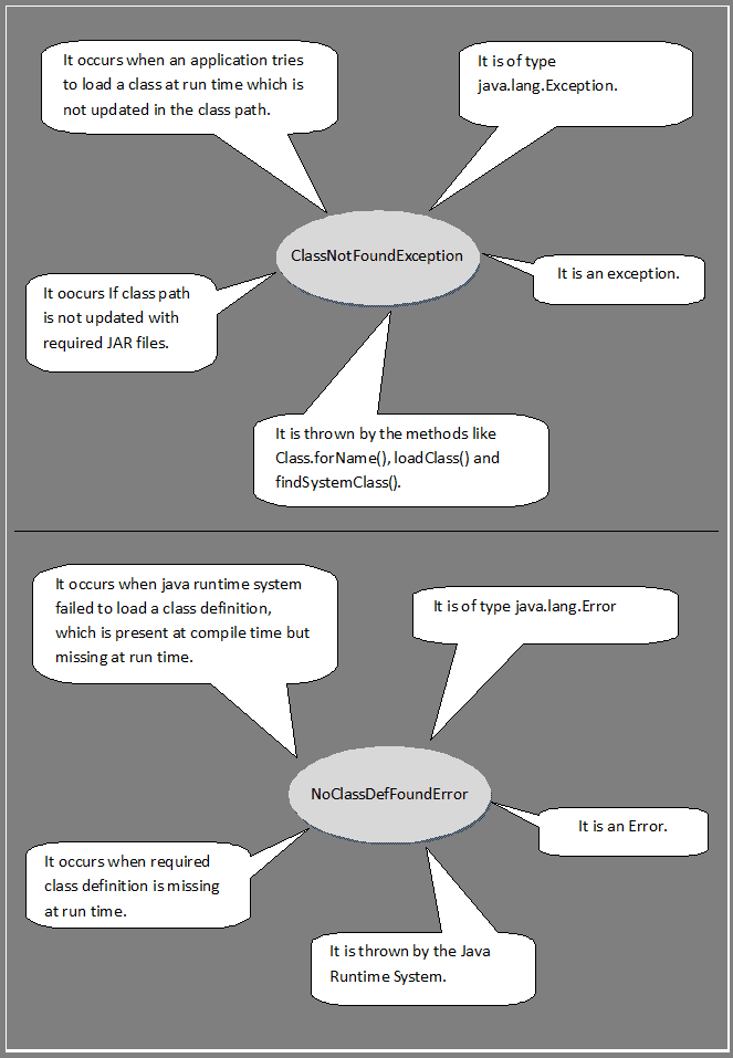 What Causes And What Are The Differences Between Noclassdeffounderror And Classnotfoundexception