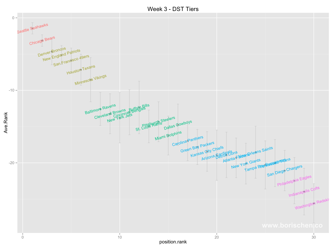 data, math, etc.: Week 3 - Visualized Tiers and Ranks