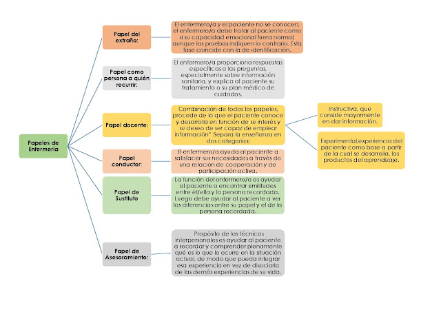 Enfermería Unach Hildegard Peplau, Modelo de Enfemería Psicodinámica