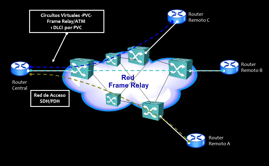 Frame Relay: Características de Frame Relay