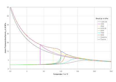 Thermodynamische Funktionen: Zustandsgrößen für R134a (Tetrafluorethan)