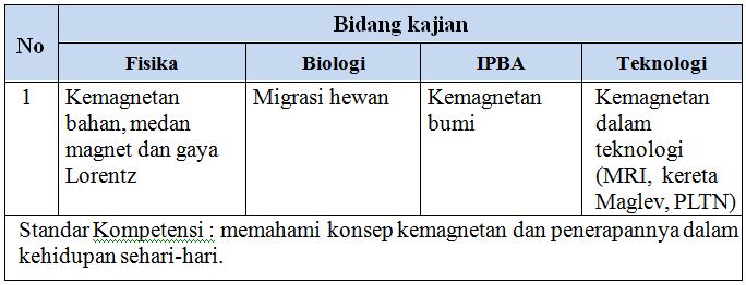 Penerapan Model Keterpaduan Sequenced dalam Pembelajaran IPA ~ Belajar ...