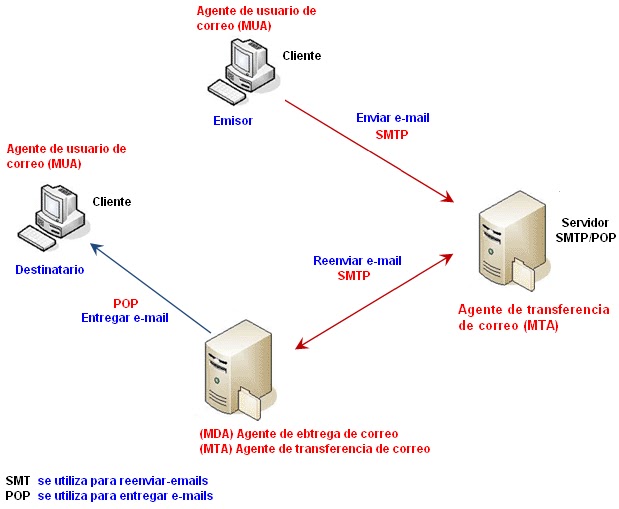 CompuBlog: ¿Qué es SMTP , POP, POP3?