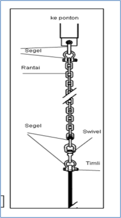 Konstruksi Rumpon - Kelapkeliplampune